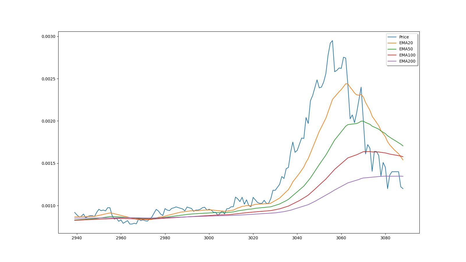 Prizm Exponential Moving Averages