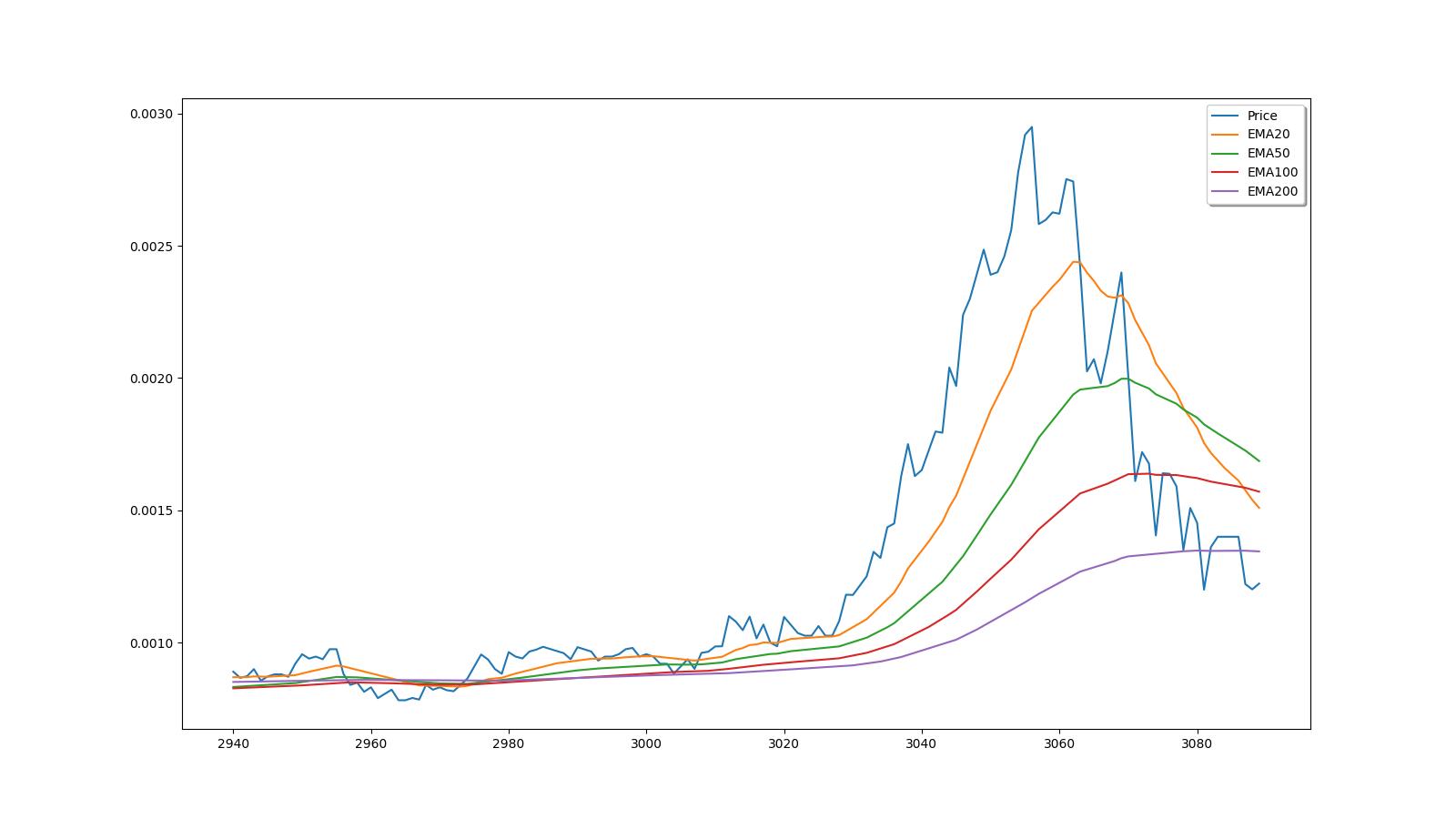 Prizm Exponential Moving Averages