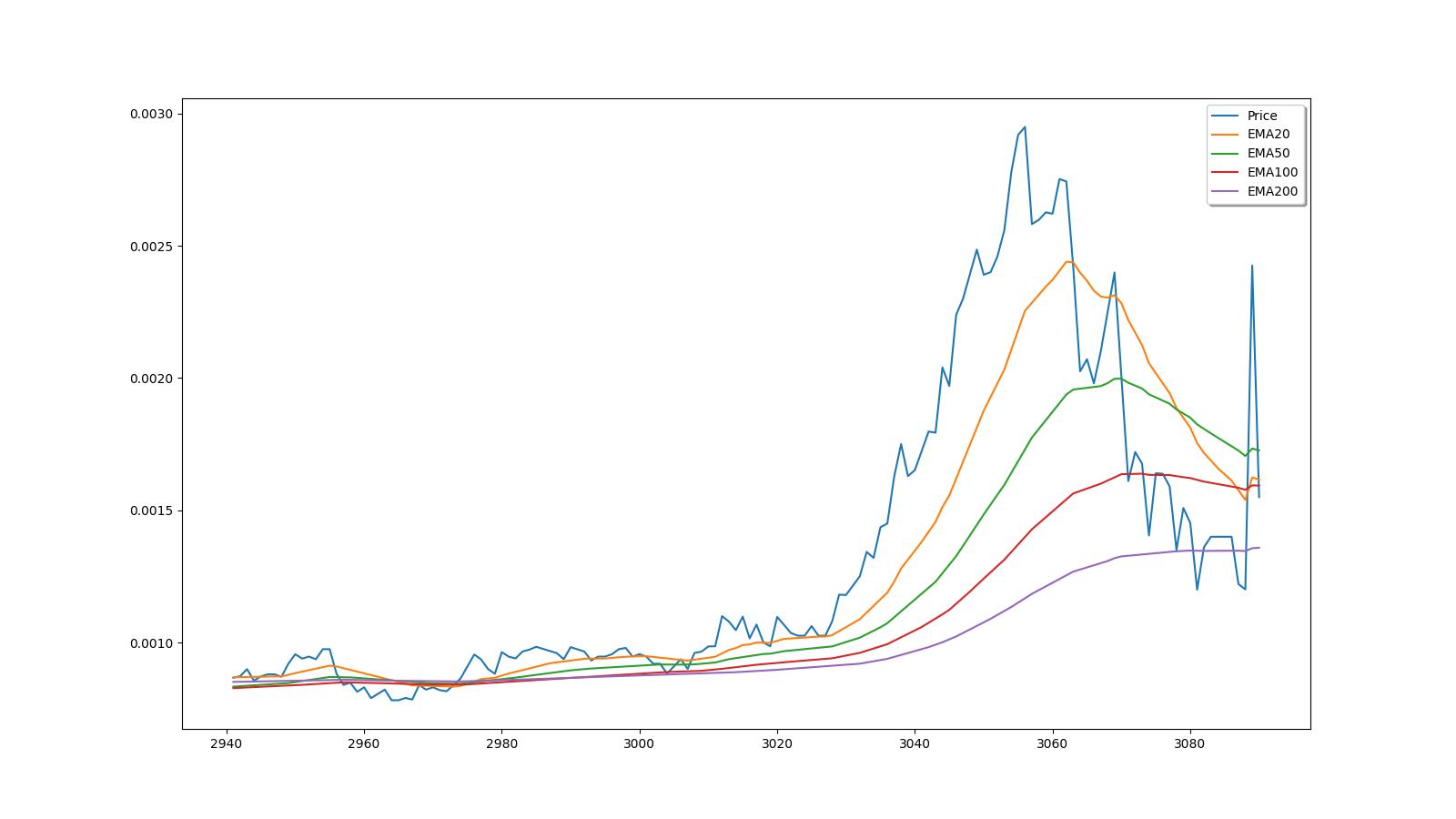 Prizm Exponential Moving Averages
