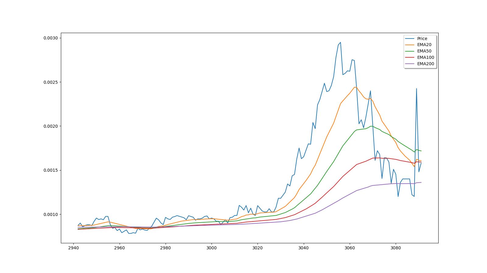 Prizm Exponential Moving Averages
