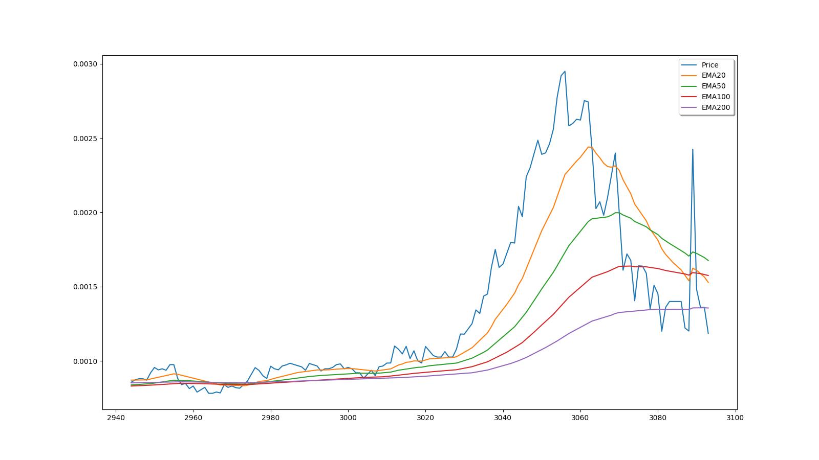Prizm Exponential Moving Averages