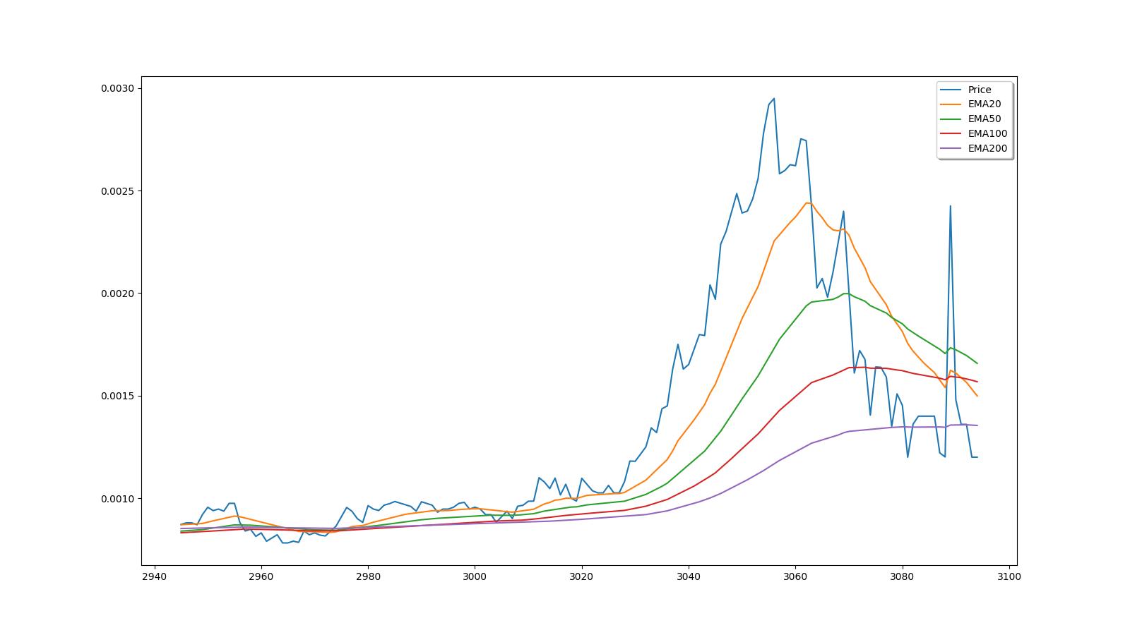 Prizm Exponential Moving Averages