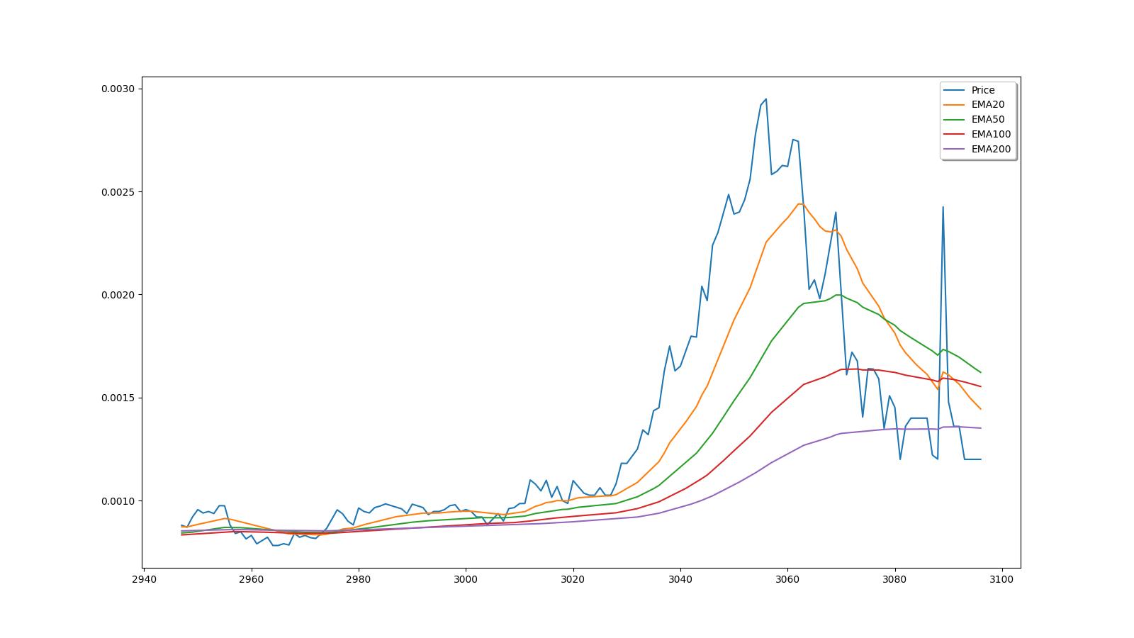PRIZM Exponential Moving Averages