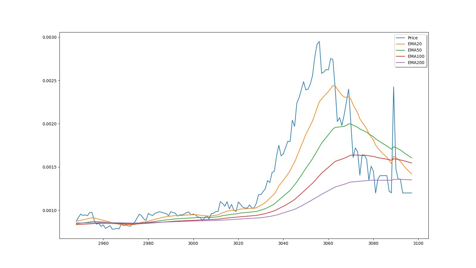 プリズム Exponential Moving Averages