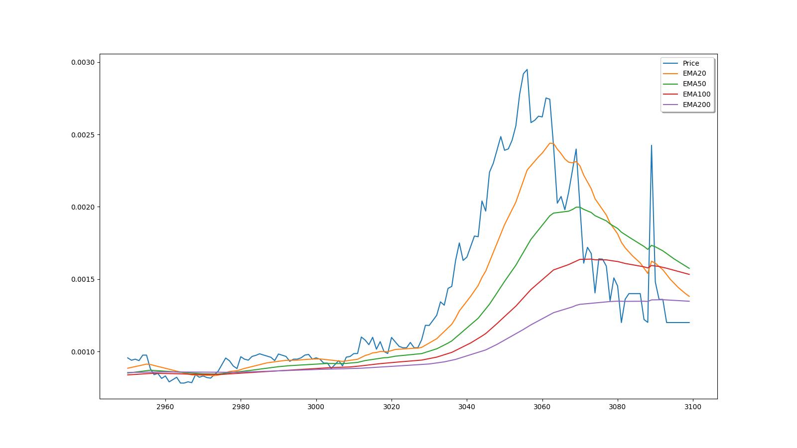 Prizm Exponential Moving Averages