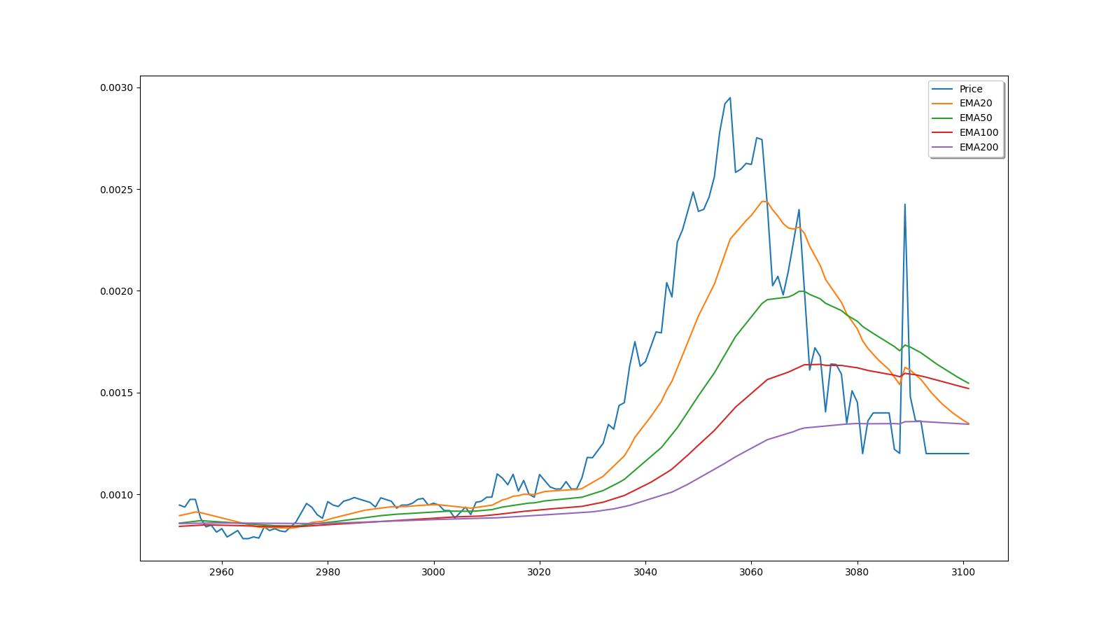 Prizm Exponential Moving Averages