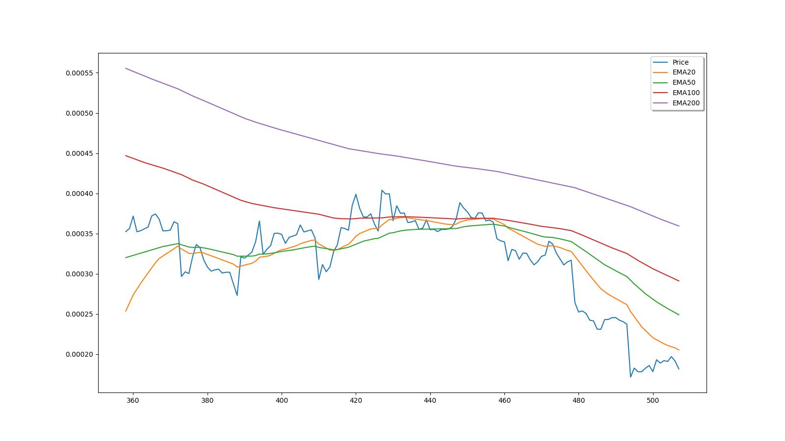 Probably Nothing Exponential Moving Averages