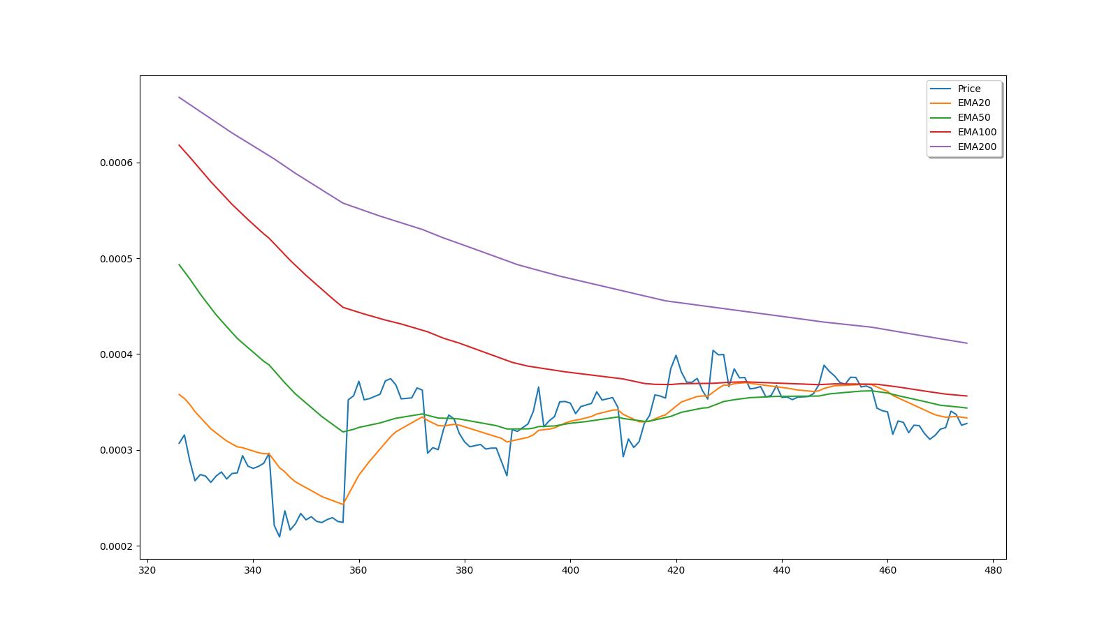 Probably Nothing Exponential Moving Averages