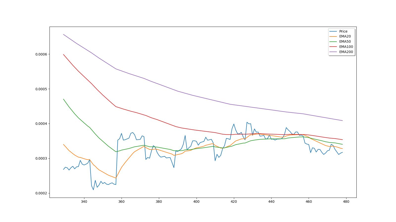 Probably Nothing Exponential Moving Averages