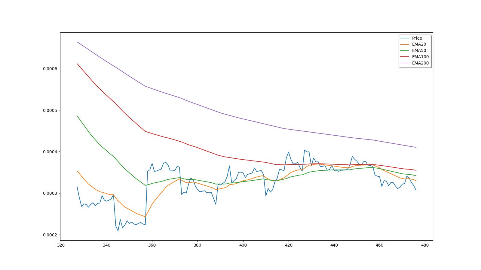 Probably Nothing Exponential Moving Averages