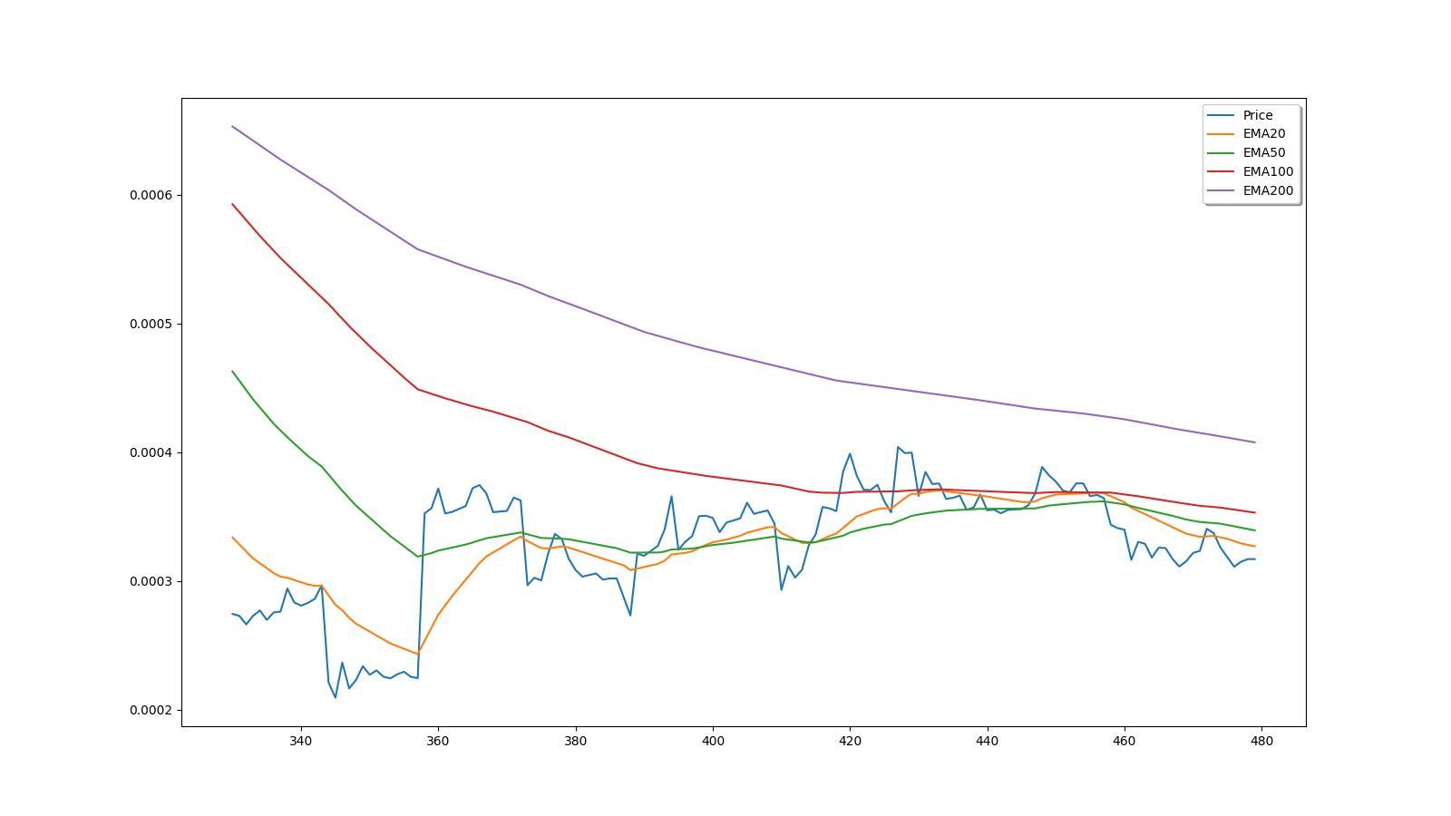 Probably Nothing Exponential Moving Averages