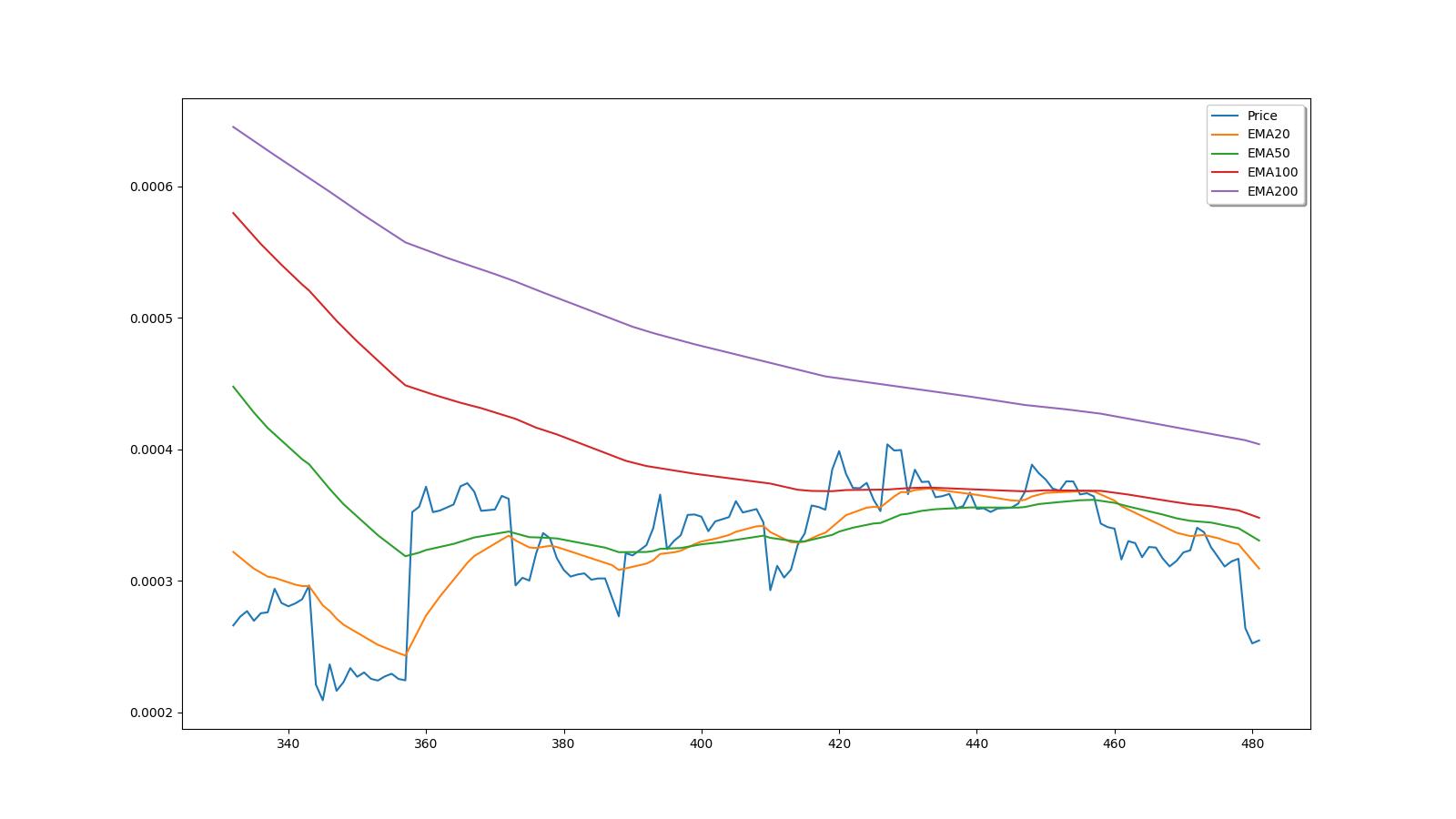 Probably Nothing Exponential Moving Averages