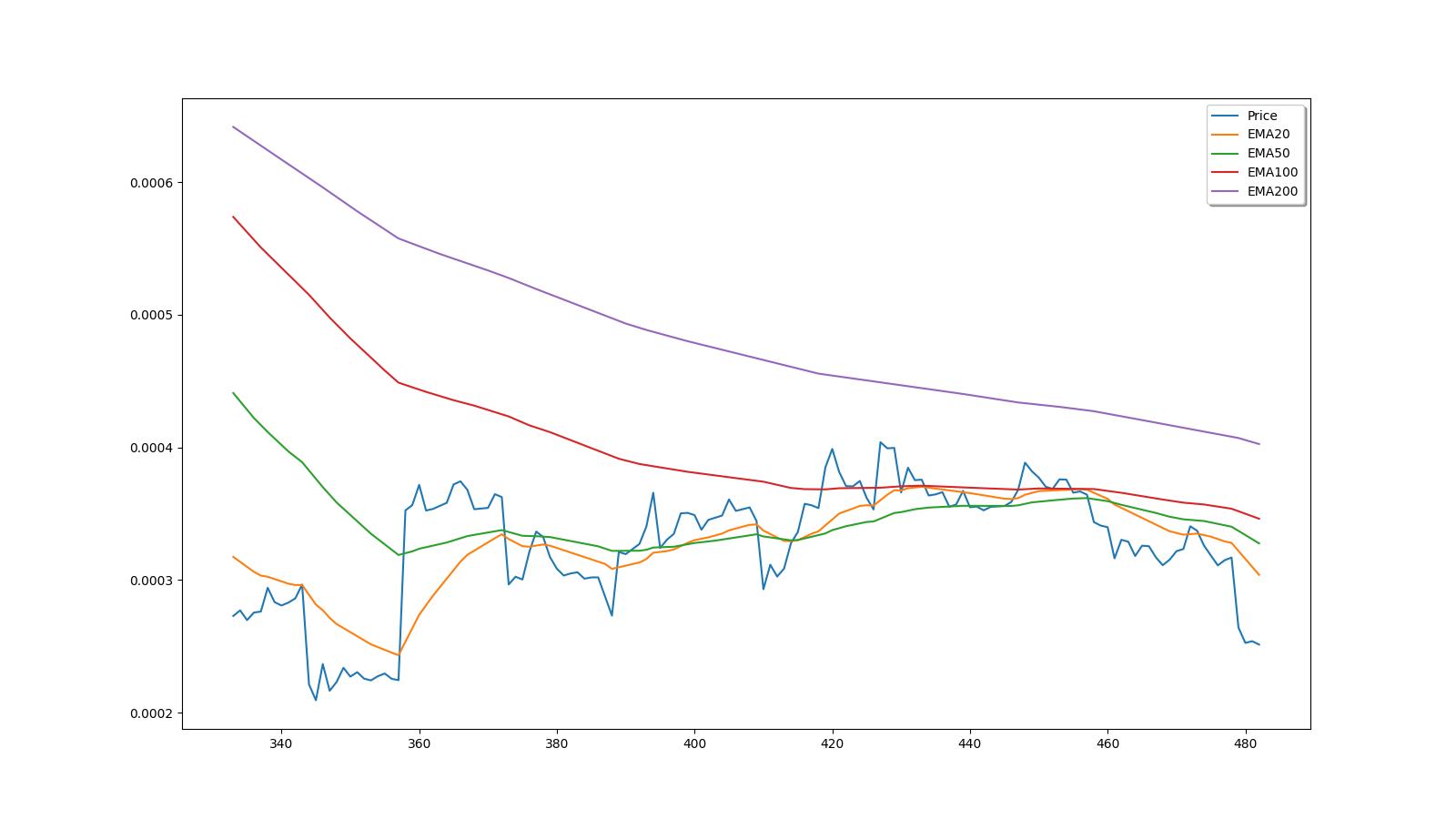 Probably Nothing Exponential Moving Averages
