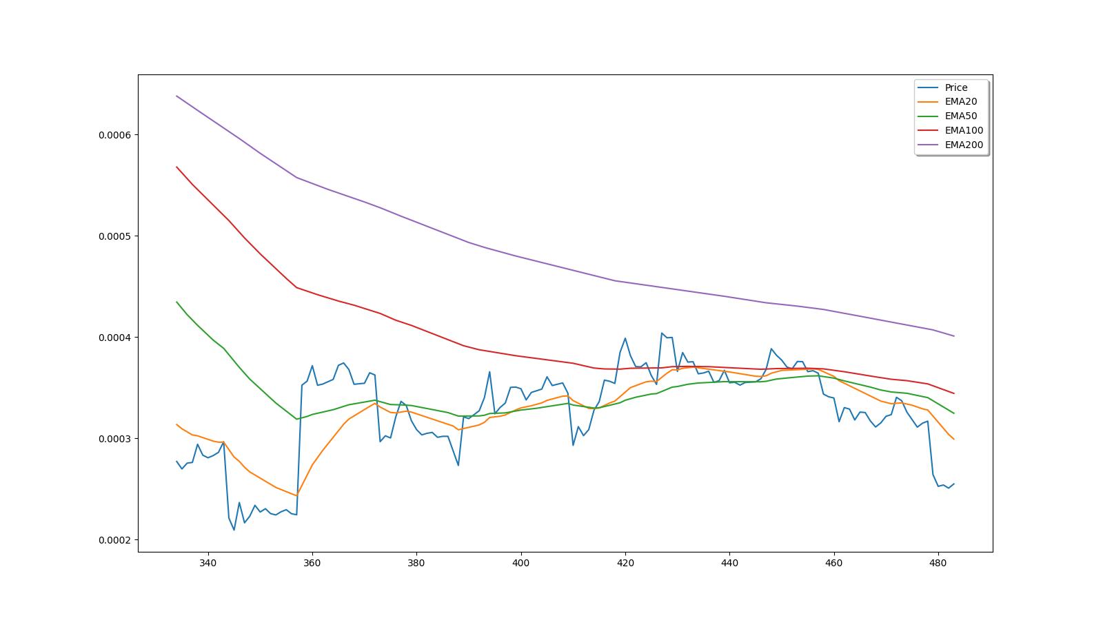 Probably Nothing Exponential Moving Averages