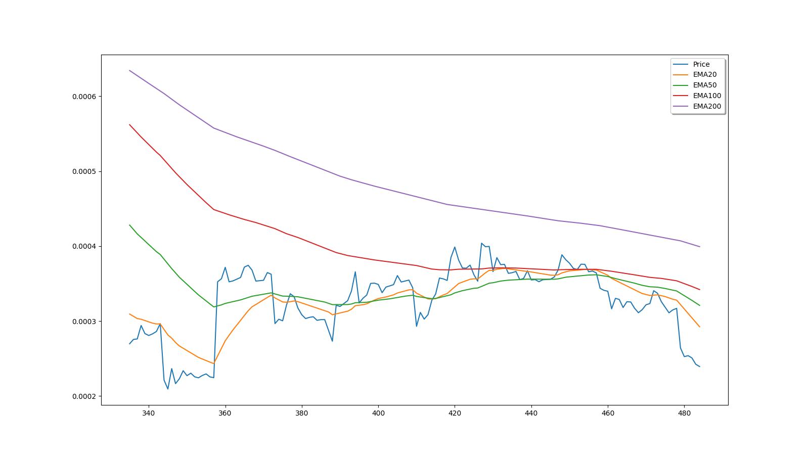Probably Nothing Exponential Moving Averages