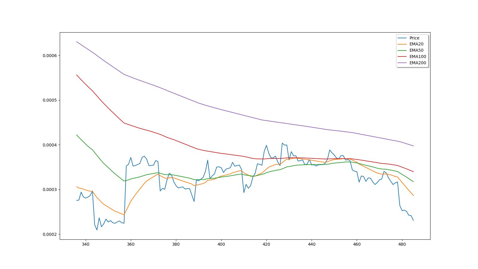 Probably Nothing Exponential Moving Averages