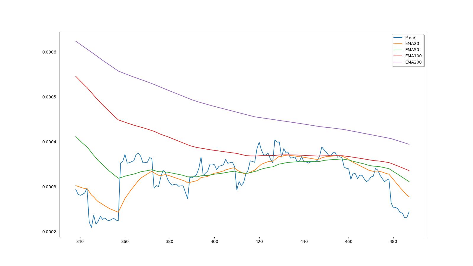Probably Nothing Exponential Moving Averages