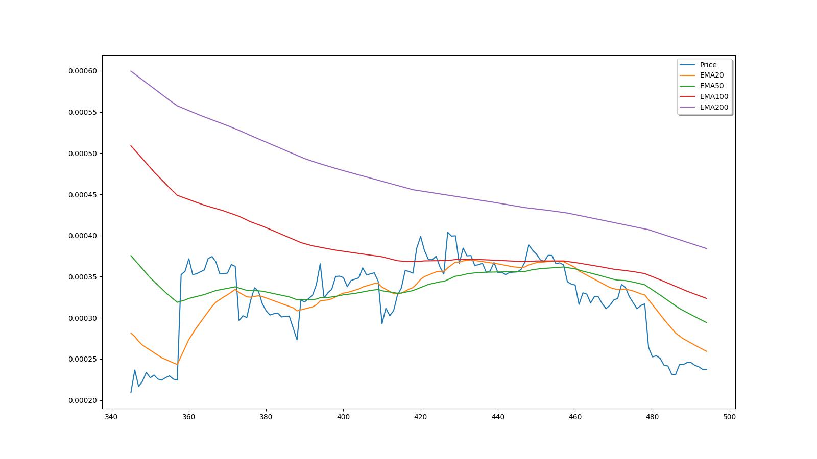 Probably Nothing Exponential Moving Averages