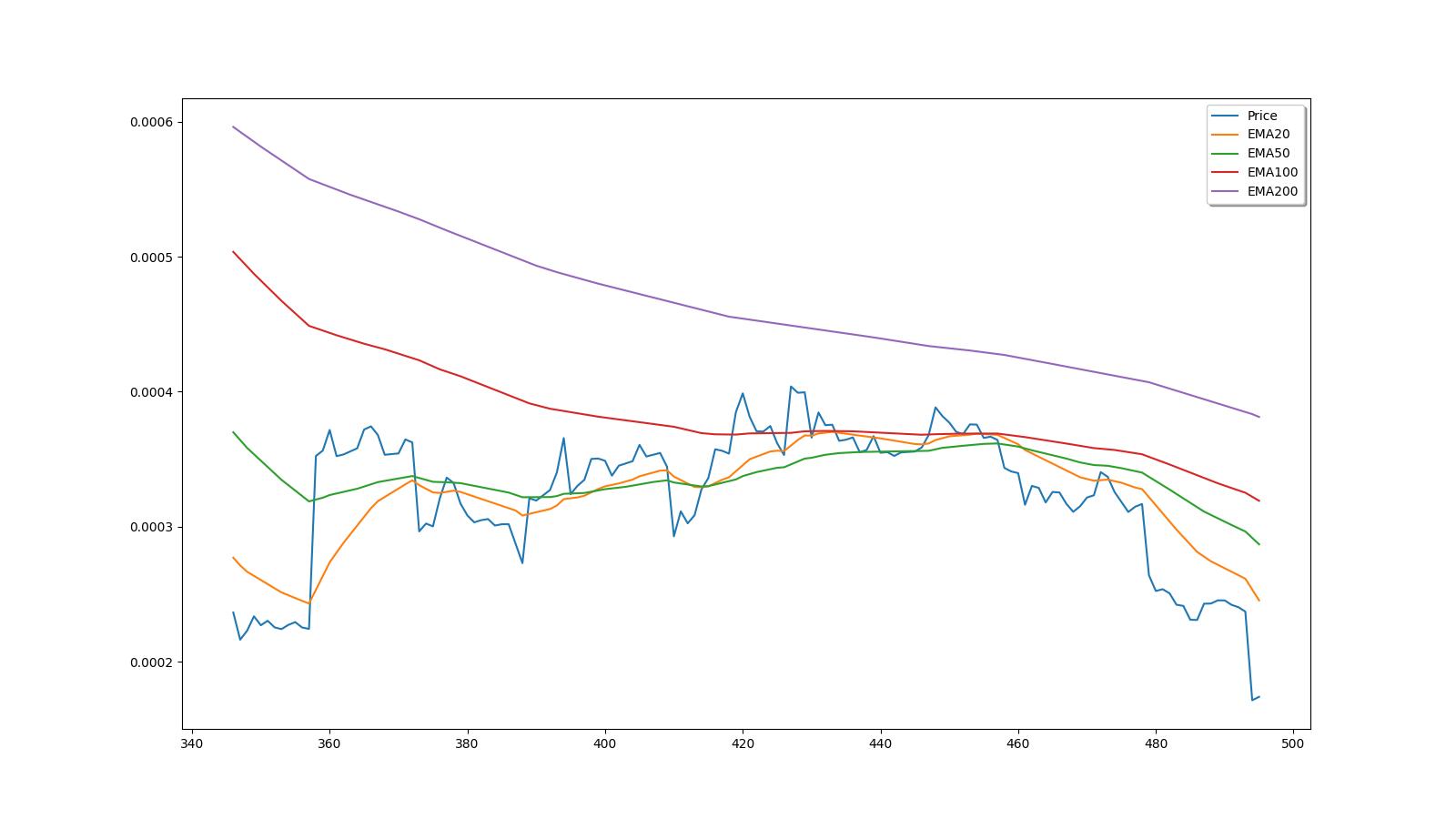 Probably Nothing Exponential Moving Averages