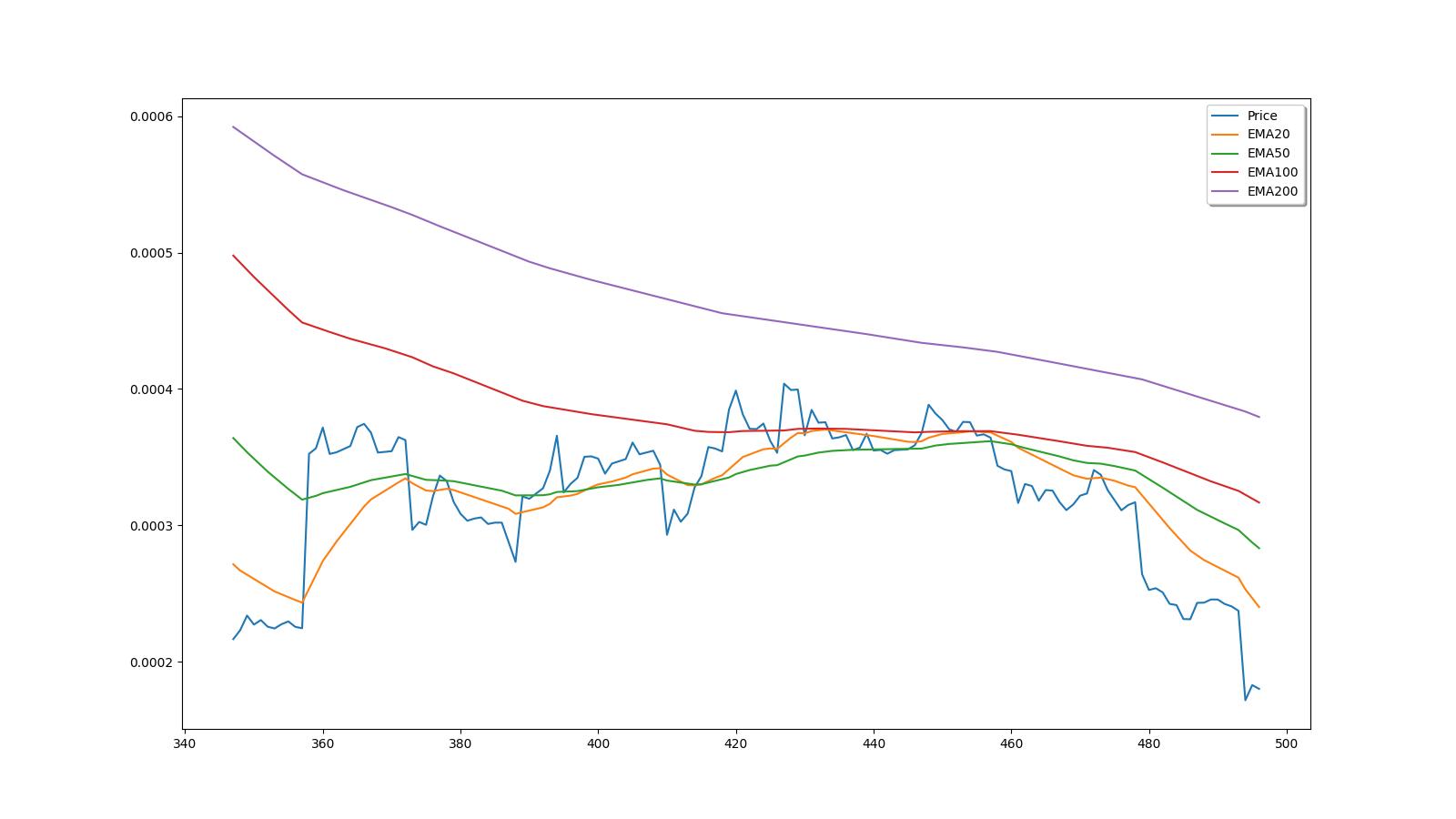 Probably Nothing Exponential Moving Averages