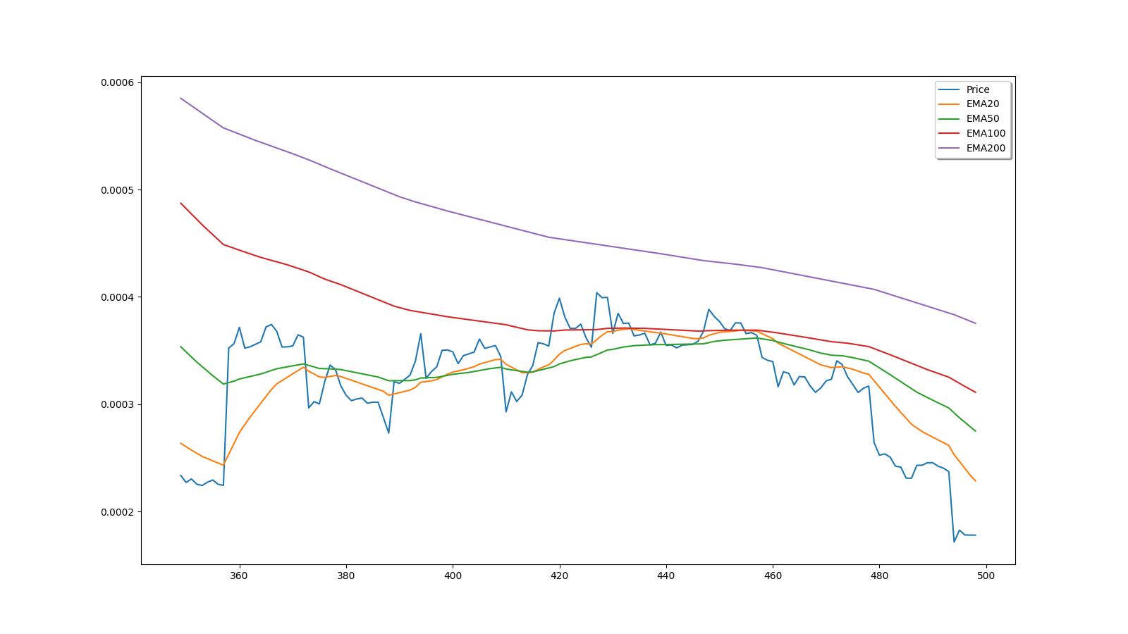 Probably Nothing Exponential Moving Averages