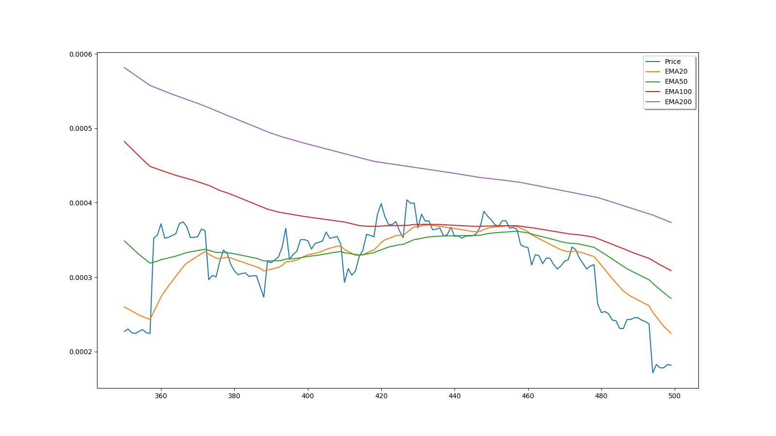 Probably Nothing Exponential Moving Averages