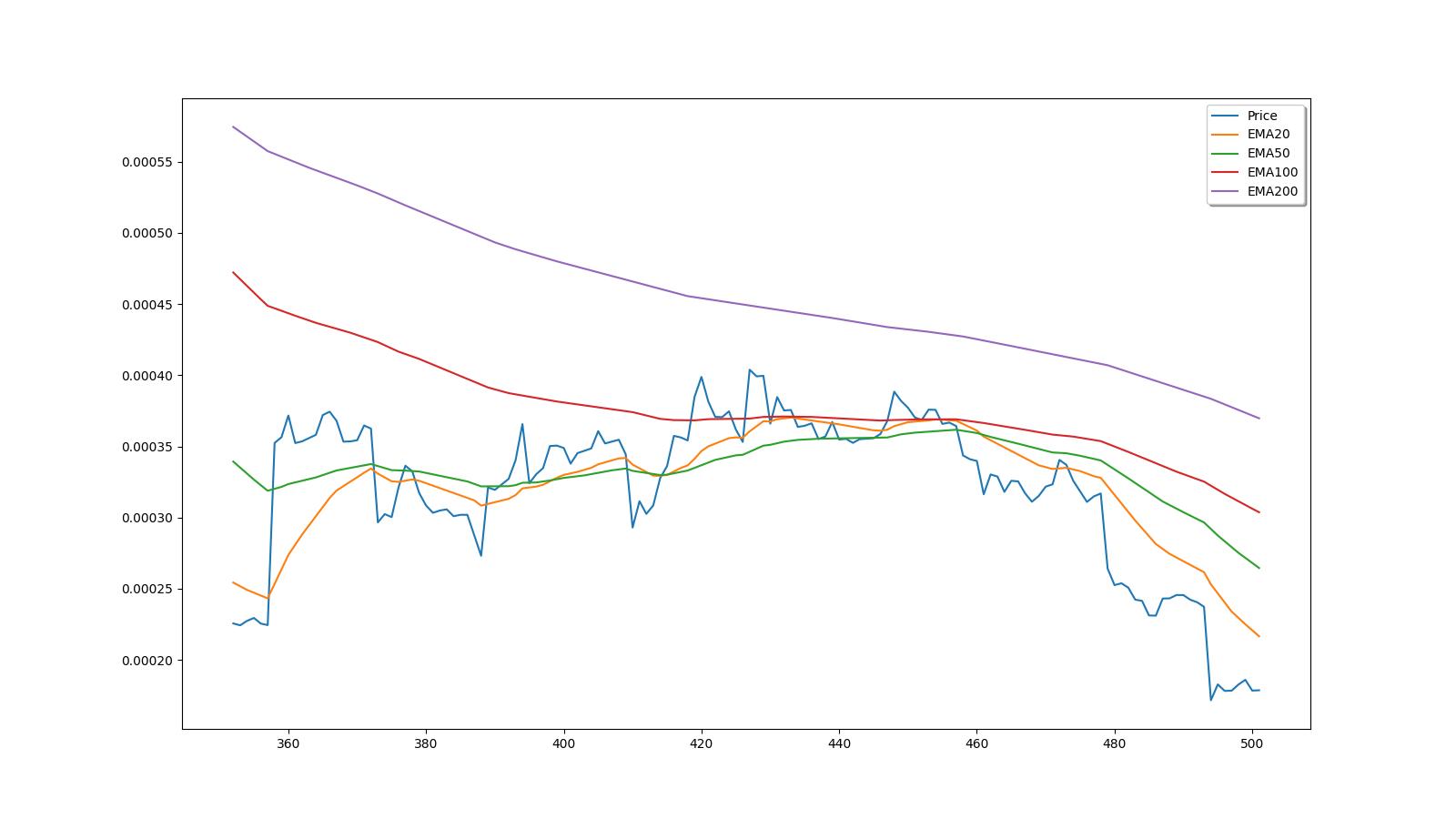 Probably Nothing Exponential Moving Averages