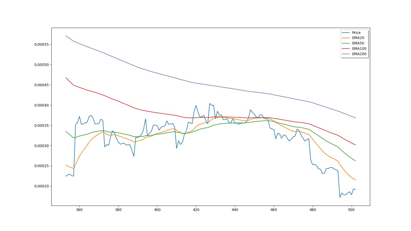 Probably Nothing Exponential Moving Averages