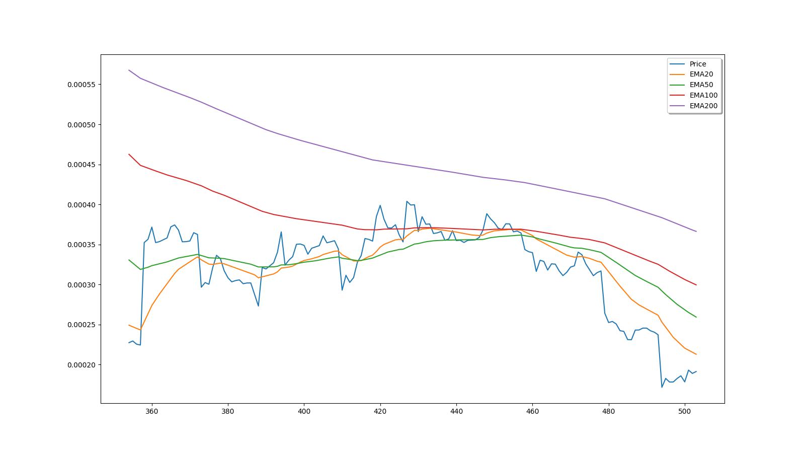 Probably Nothing Exponential Moving Averages