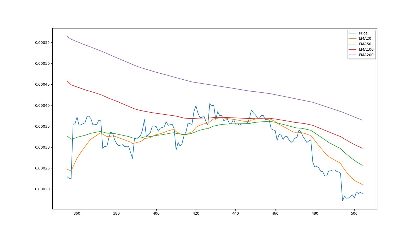 Probably Nothing Exponential Moving Averages