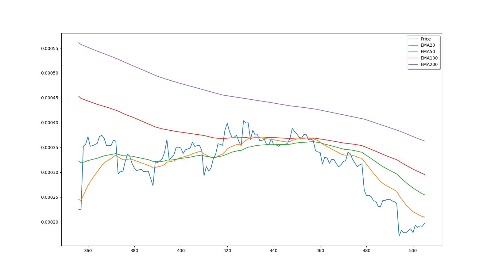 Probably Nothing Exponential Moving Averages