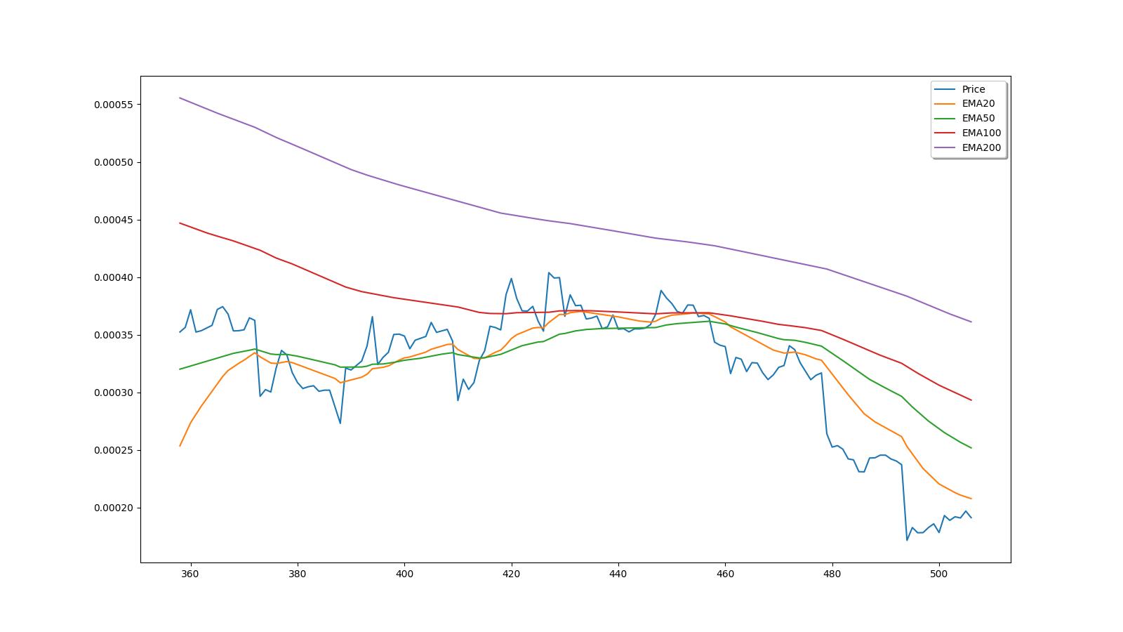 Probably Nothing Exponential Moving Averages