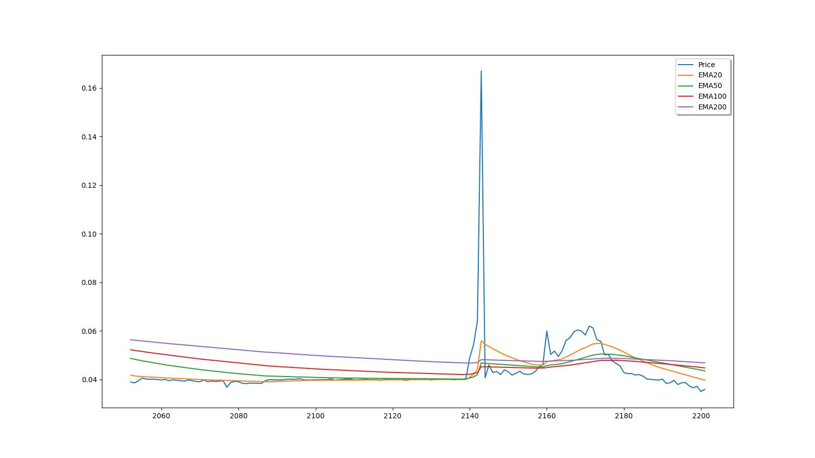 Probit Token Exponential Moving Averages