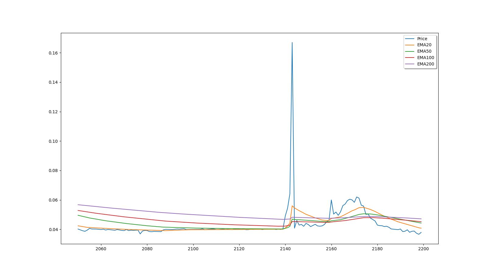 Probit Token Exponential Moving Averages