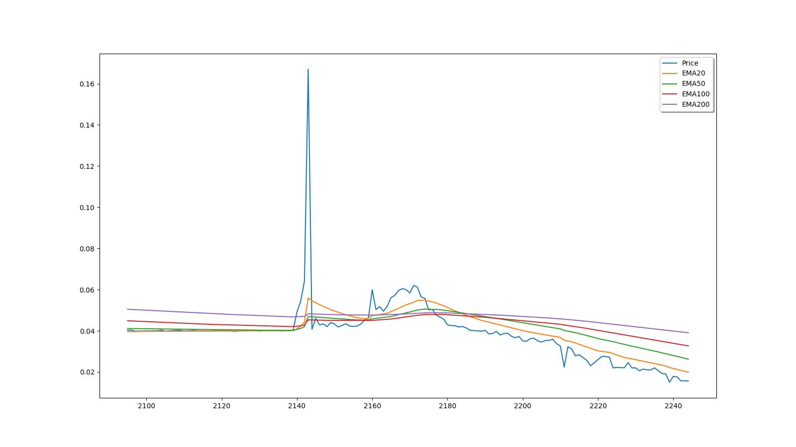 Probit Token Exponential Moving Averages