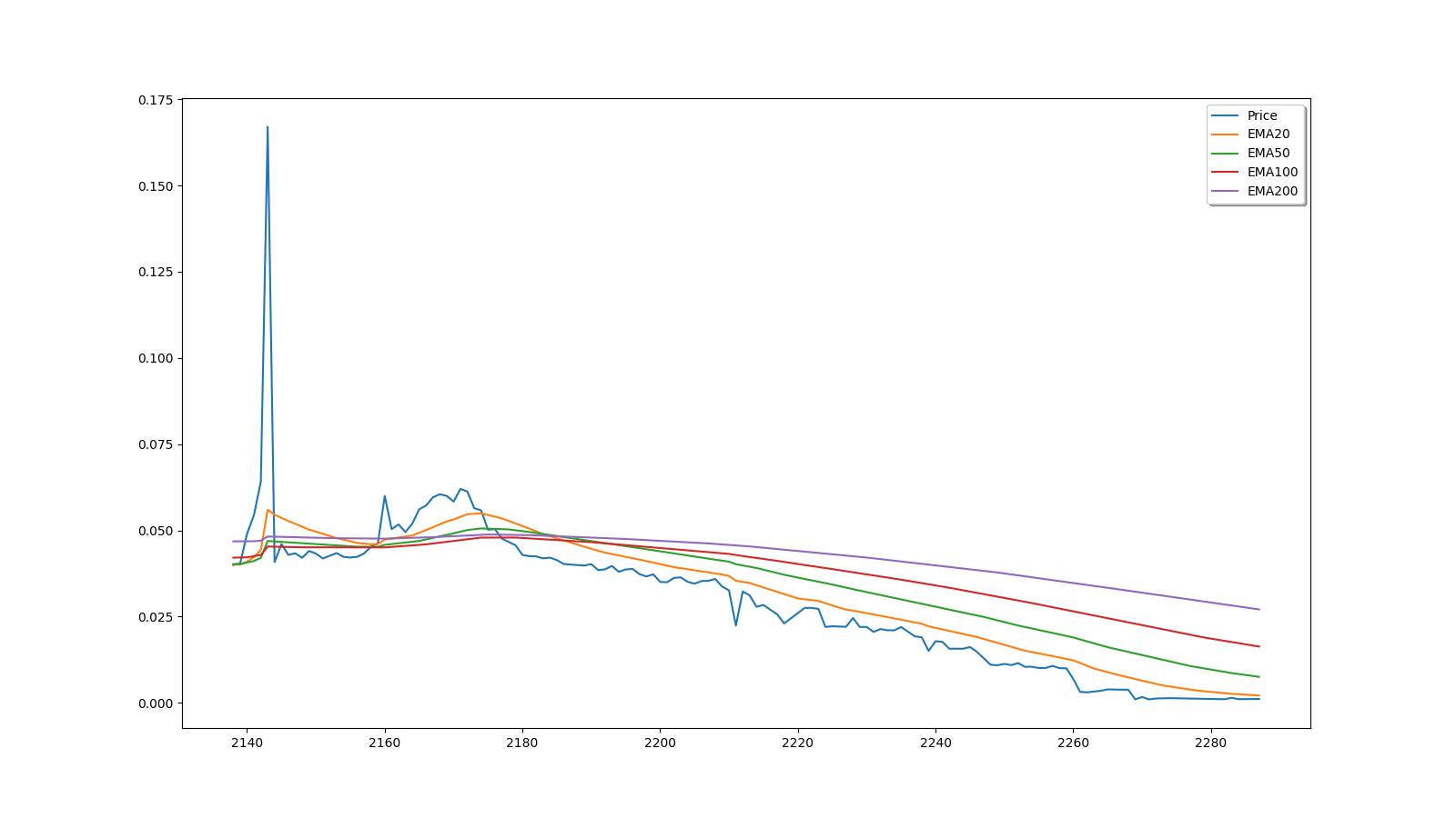 Probit Token Exponential Moving Averages