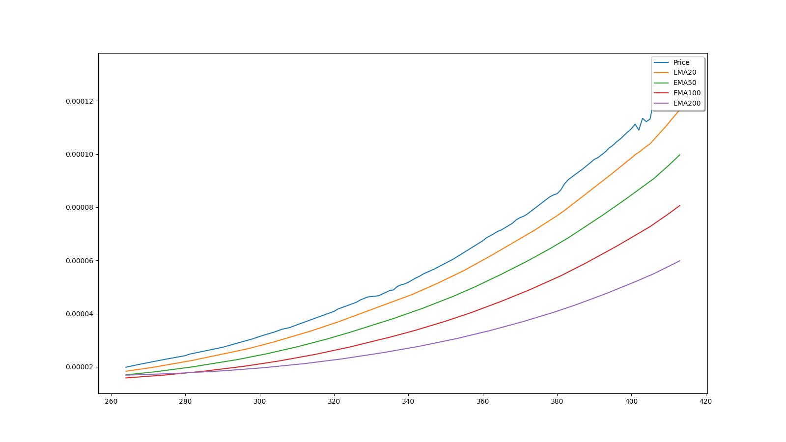 Project 32 Exponential Moving Averages