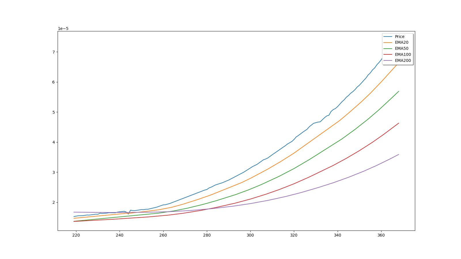 Project 32 Exponential Moving Averages