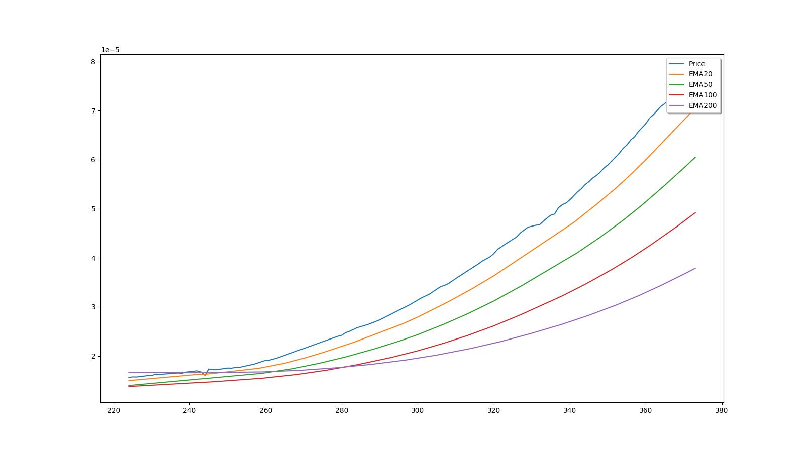 Project 32 Exponential Moving Averages
