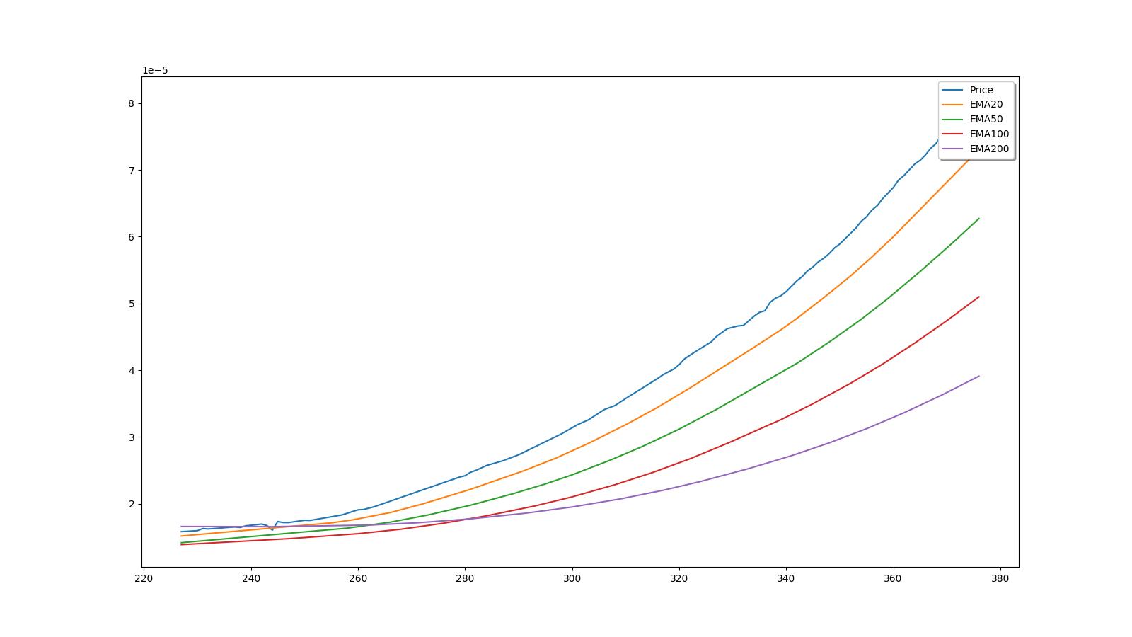 Project 32 Exponential Moving Averages