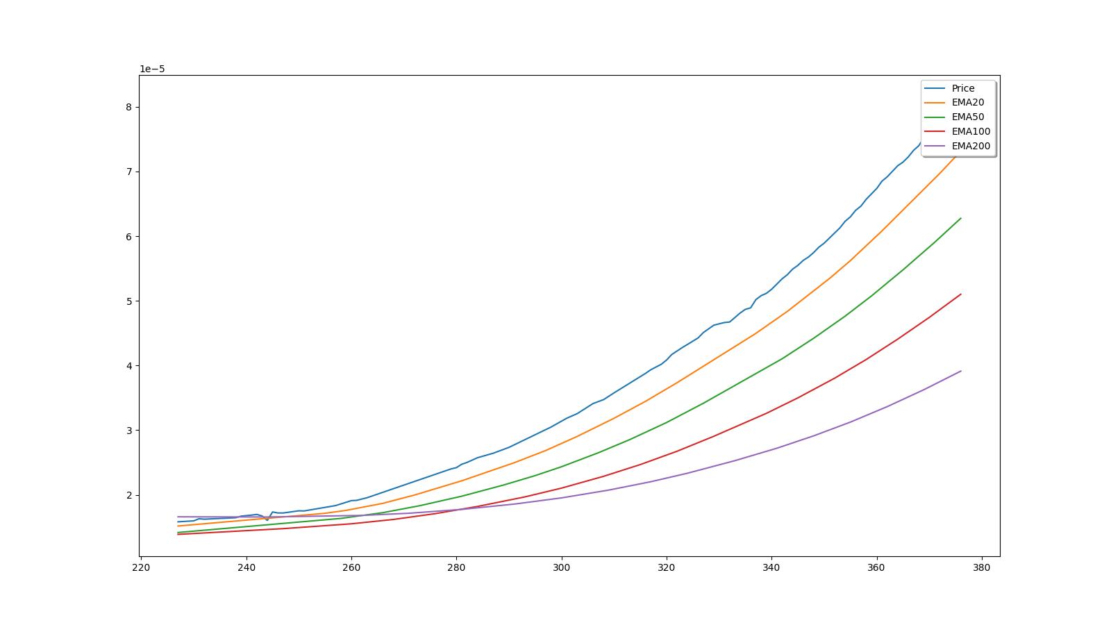 Project 32 Exponential Moving Averages