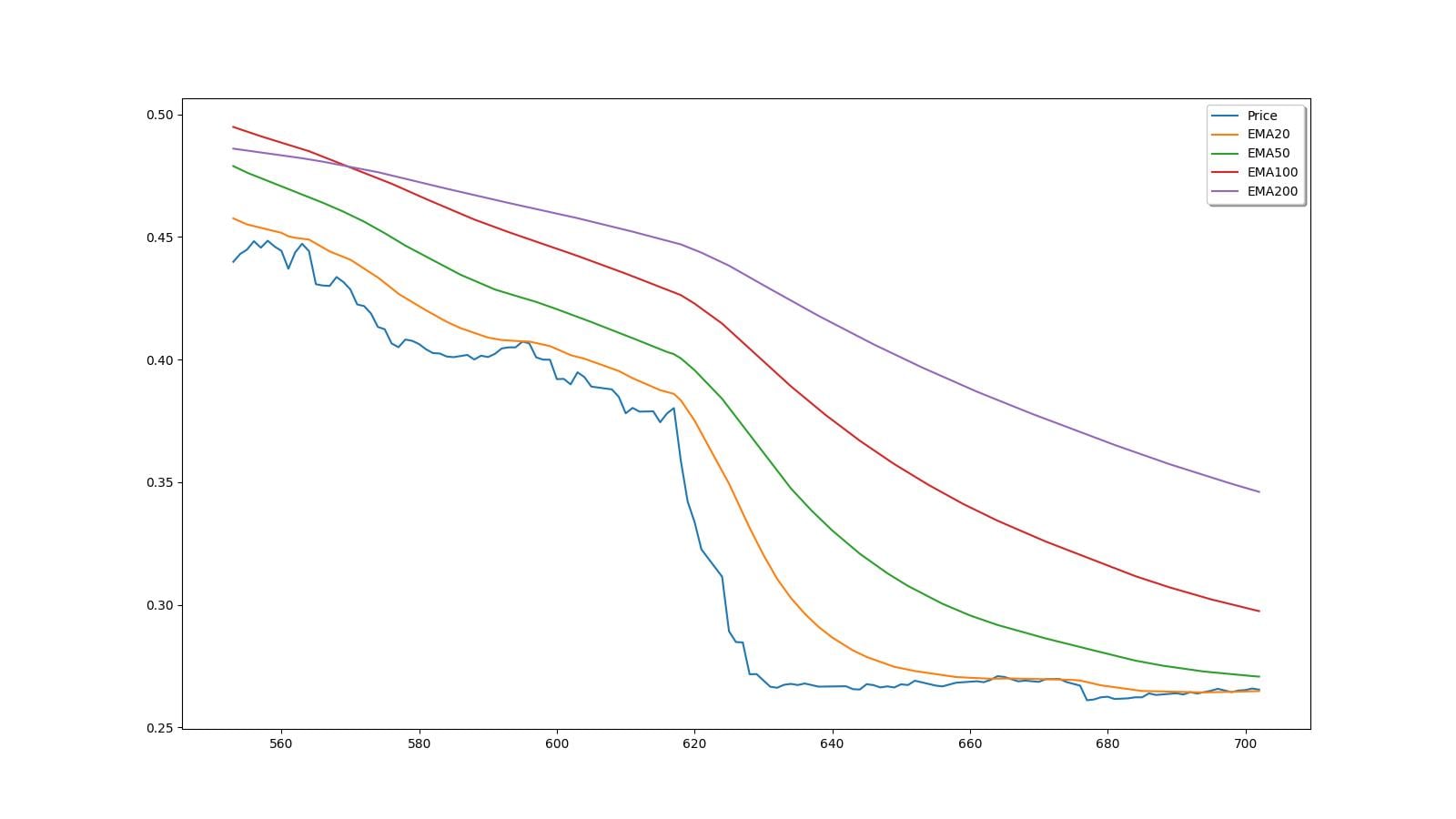 Ailey Exponential Moving Averages