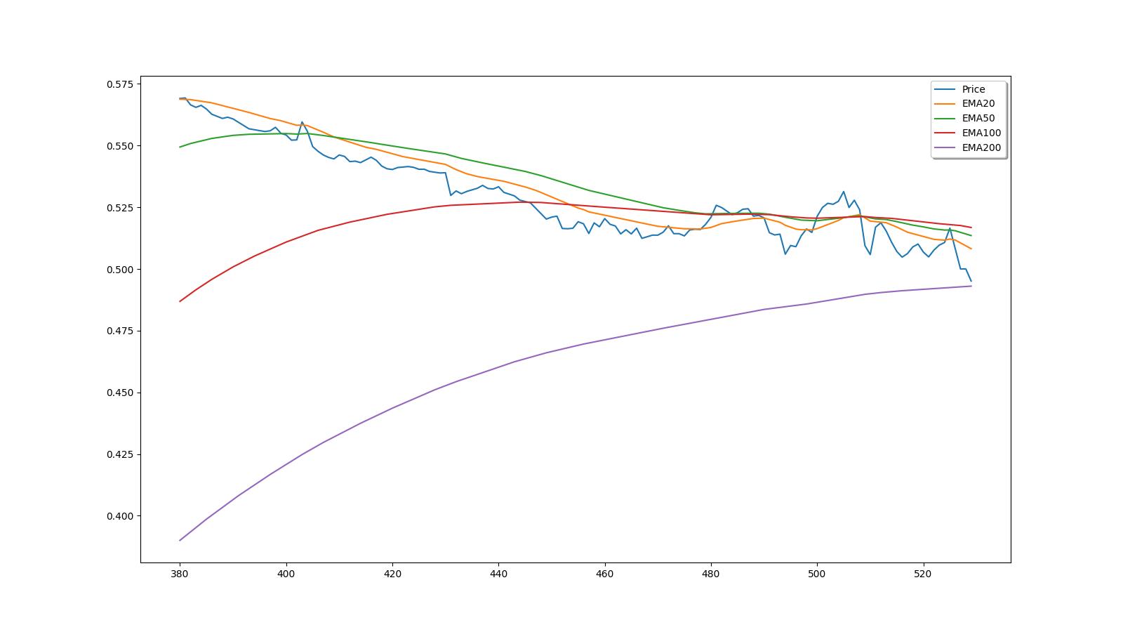 Ailey Exponential Moving Averages