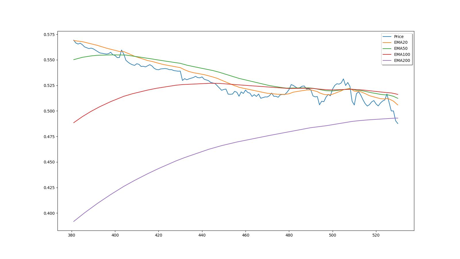 Ailey Exponential Moving Averages