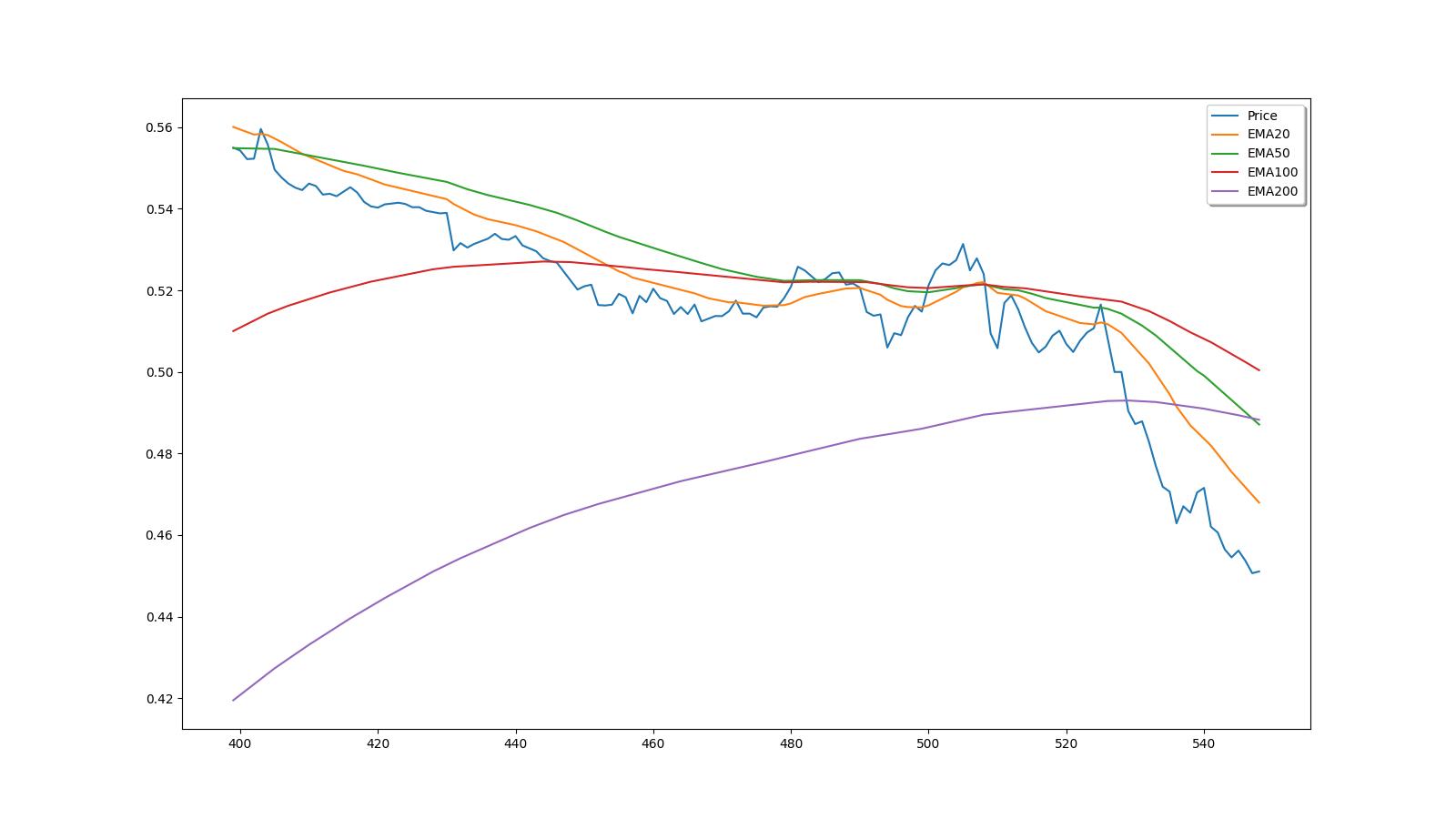 Ailey Exponential Moving Averages