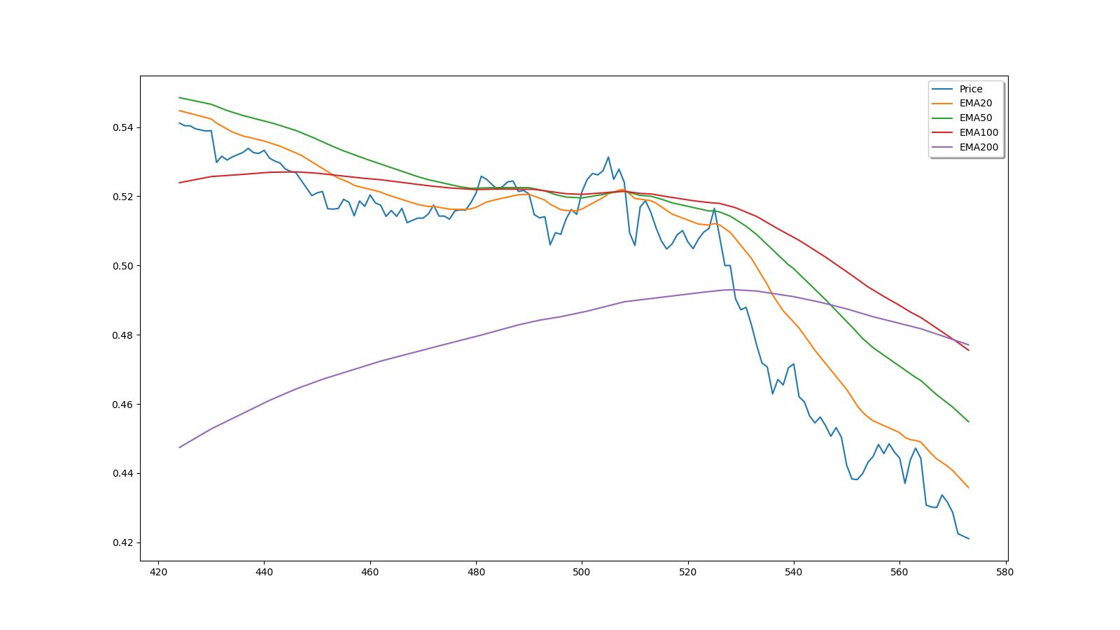 Ailey Exponential Moving Averages