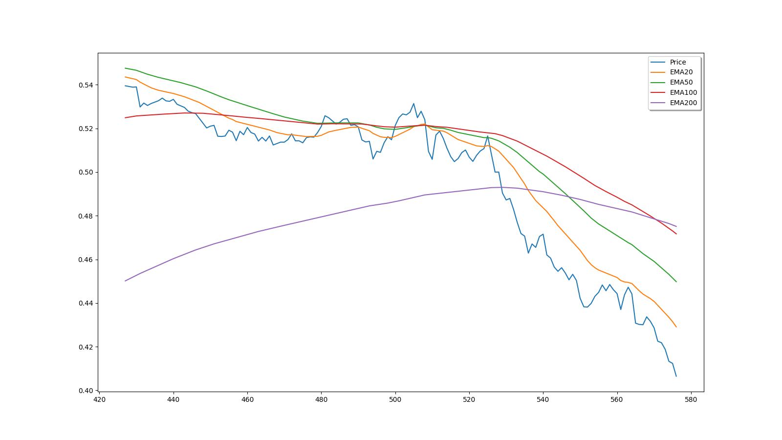 Ailey Exponential Moving Averages