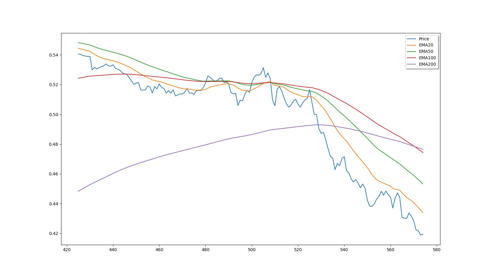 Ailey Exponential Moving Averages