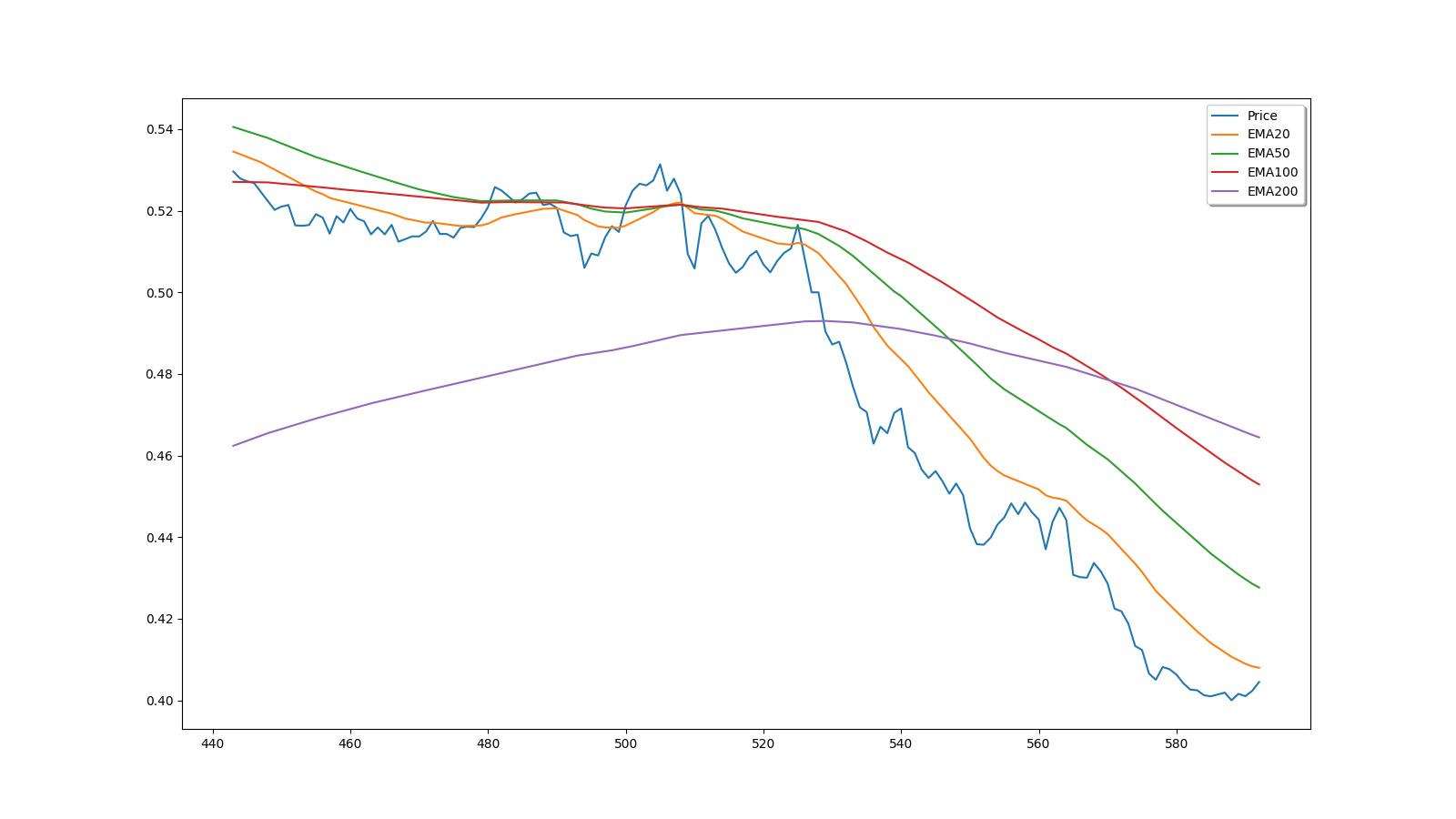 Ailey Exponential Moving Averages