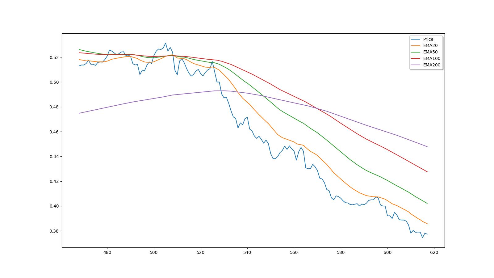Ailey Exponential Moving Averages